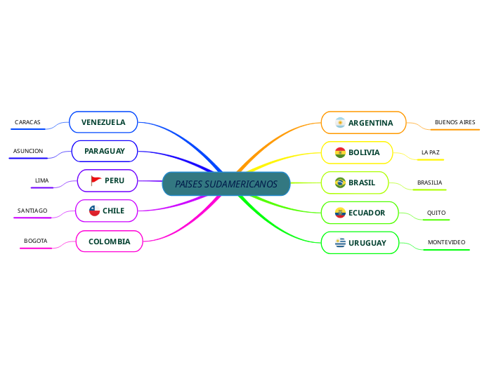 PAISES SUDAMERICANOS - Mind Map